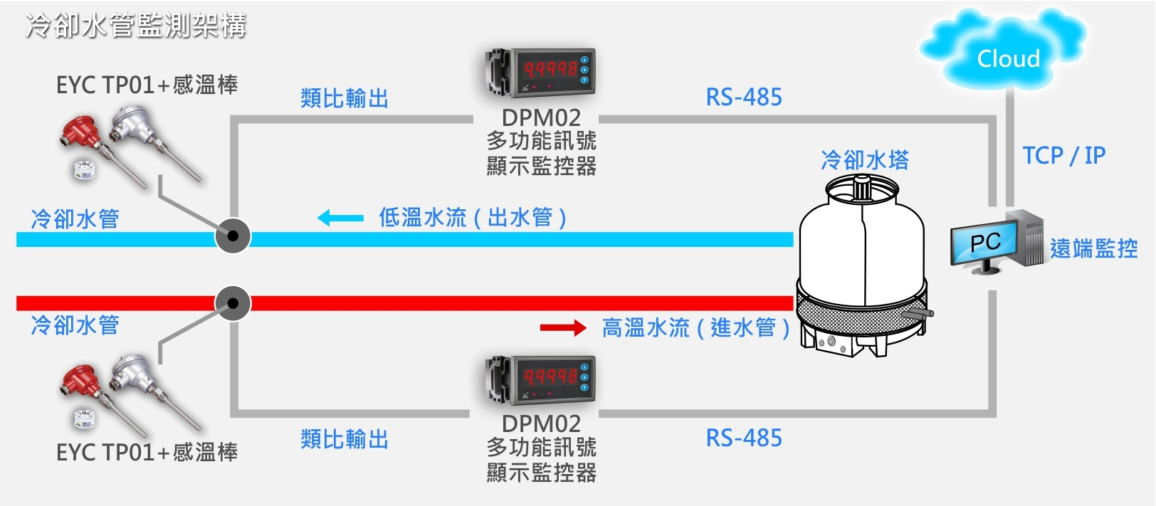 eyc-tech 智能大樓冷卻水塔節能工程解決方案 TP01+感溫棒